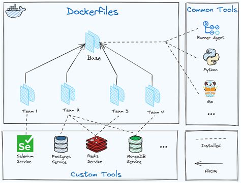 Implement Seekable Oci For Our Github Actions Workloads By Dickson Armijos Building La Haus