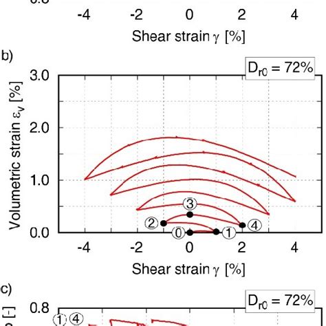 Test Results With Four Shear Cycles At A Constant Isotropic Stress