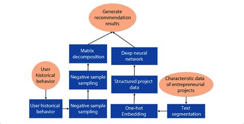 flow diagram of entrepreneurial project recommendation algorithm