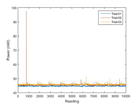 Power Consumption In Proposed Iot Transducer Framework Download Scientific Diagram