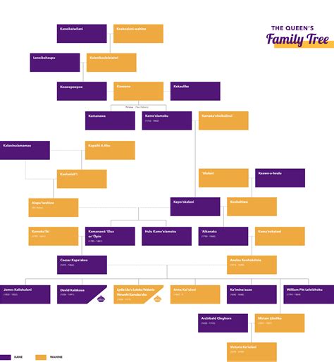 Genealogy Liliʻuokalani Trust