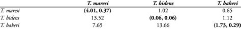 Corrected Genetic Distances And Intraspecific Variation With Standard