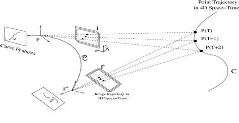 figure 1 from visual servoing in presence of non rigid motion