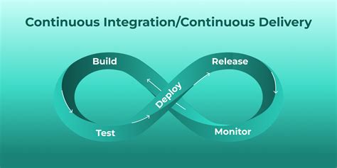 Ci Cd Explained How To Build A Delivery Pipeline Bintime
