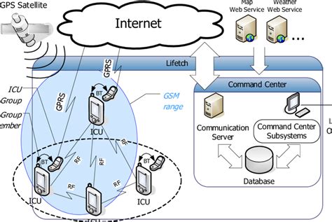1 Overall System Organization 2 1 System Hardware Elements ICU Download Scientific Diagram