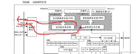 STM USART串口协议