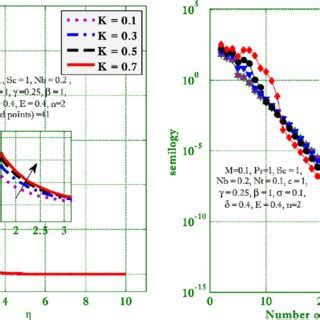 Pressure Profile With Variation Of Permeability Parameter And Semilogy