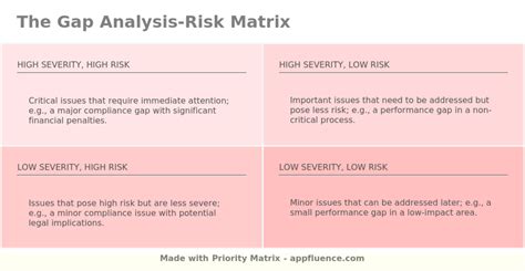Gap Analysis Risk Matrix Free Download