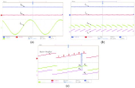 Experimental Results Dq Axis Currents Phase A Current T M And T N