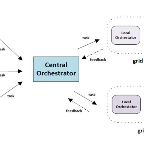 Allocation Of Tasks To Grid Resources In Different Locations Through