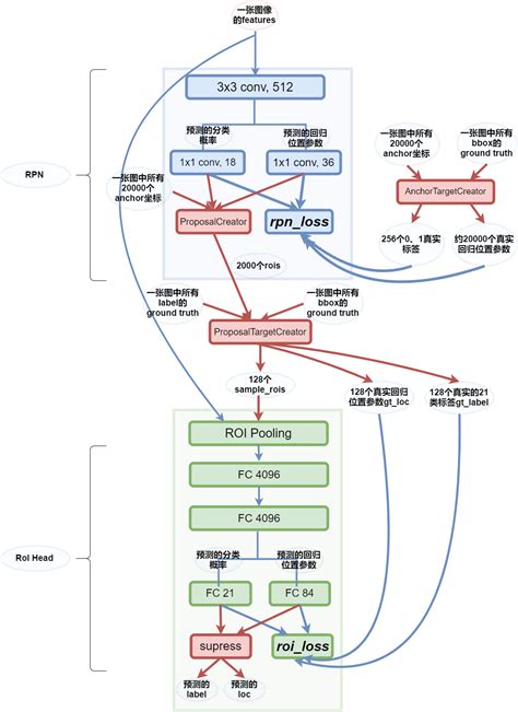 Fasterrcnn 3模型准备下 Csdn博客