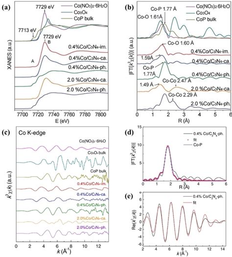A Xanes Spectrum Of 04 And 20 Coc3n4 Im Impregnation Ca
