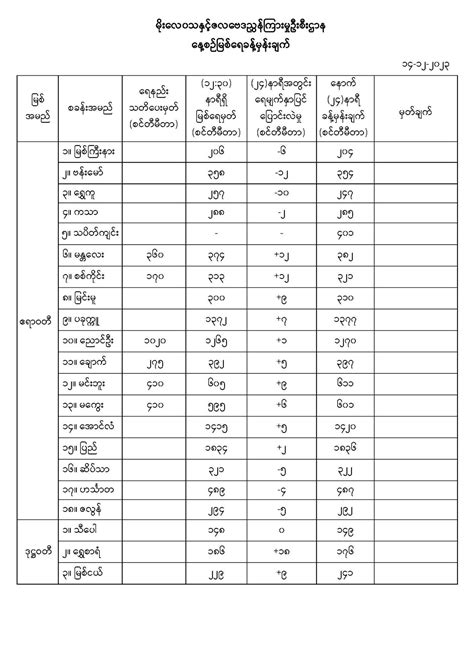 နေ့စဉ်မြစ်ရေခန့်မှန်းချက်များ ၁၄၁၂၂၀၂၃ ရက် Myanmar Digital News