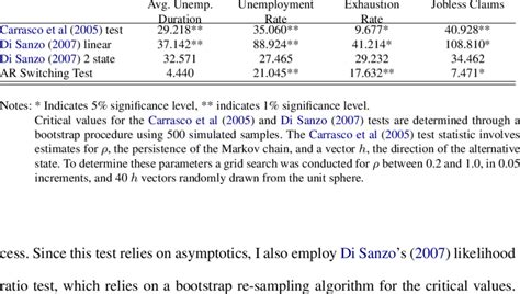 Markov Switching Specification Tests Download Table