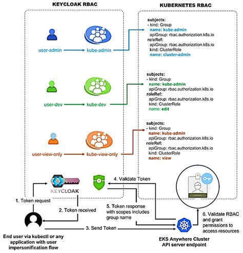‎eks Anywhere Sso With Keycloak Oidc Dell Technologies