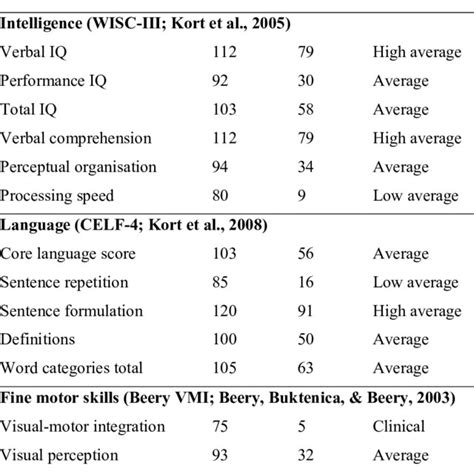 Neurocognitive Test Results Case 1 213 Download Scientific Diagram