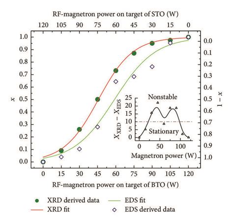 XRD And EDS Derived Composition Versus Power The Inset Depicts The Download Scientific Diagram