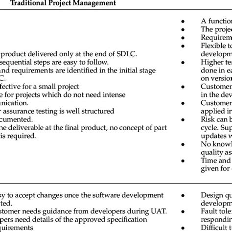 Comparison Of Traditional Project Management Vs Agile Methodology Download Scientific Diagram