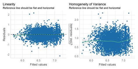 Panel Regression Analysis
