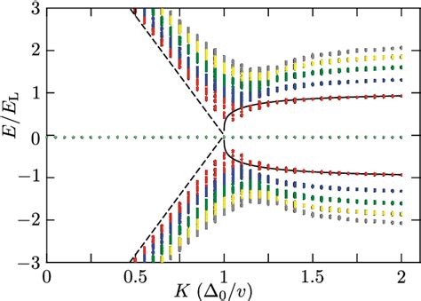 Figure 7 From Deconfinement Of Majorana Vortex Modes Produces A Superconducting Landau Level