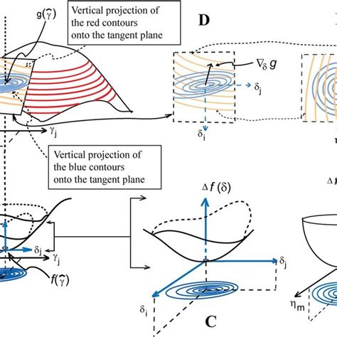 A Hyper Surface Of The Nonlinear Objective Function F With Respect