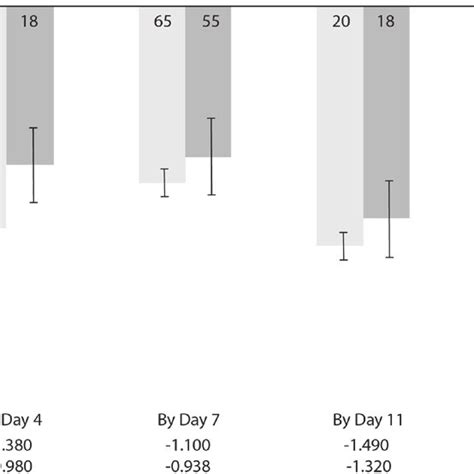 Mean Changes In Log Viral Load Copies ML From Baseline Error Bars Download Scientific