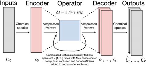 The Encoder‐operator‐decoder Neural Network Framework Used Here