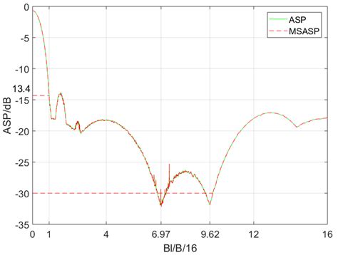 Asp Curve Of Designed Ofdm Chirp And Msasp Curve Of Conventional Ofdm