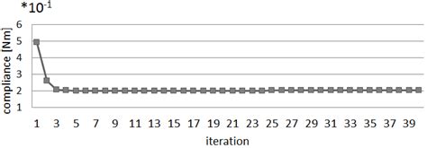 The Iteration History Download Scientific Diagram