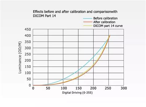 Dicom模式认证要求dicom灰阶曲线 Csdn博客