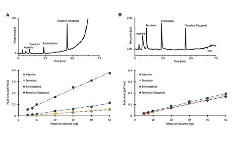HPLC CAD Response Factors Thermo Fisher Scientific US