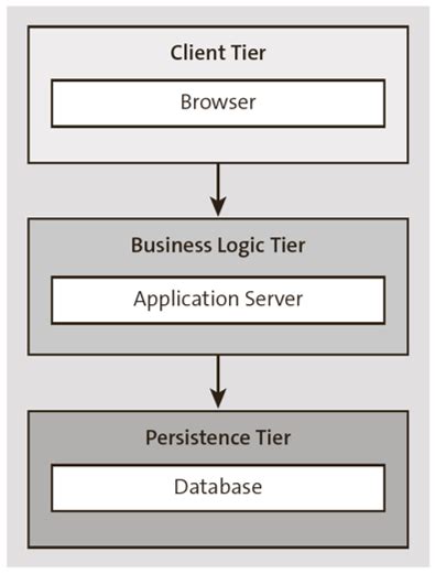 What To Know To Become An Sap Full Stack Developer