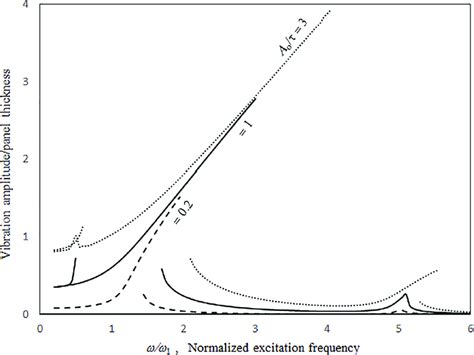 Vibration Amplitude Versus Excitation Frequency For Various Source Download Scientific Diagram
