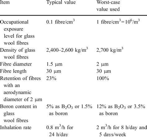 Scenarios For Exposure Calculations Download Table
