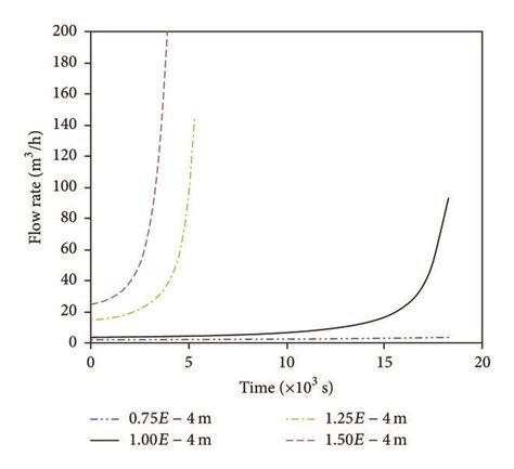 Impact Of Absolute Aperture On Water Flow Rate A And Inrush Time B