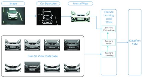 Framework Of Proposed Vehicle Make And Model Recognition Mmr System