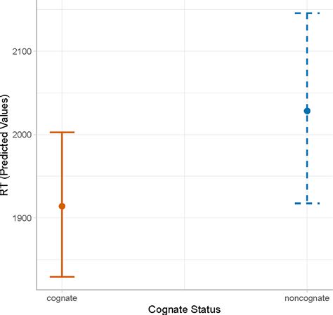 Shared Representations In Cognate Comprehension And Production An