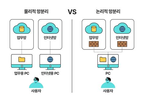 Aws 활용한 망분리 환경 망간 파일 전송 시스템 구축