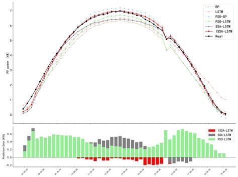A Novel Photovoltaic Power Prediction Method Based On A Long Short Term