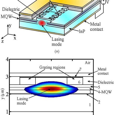 Pdf Simulation Analysis Of Higher Order Laterally Coupled Distributed Feedback Lasers