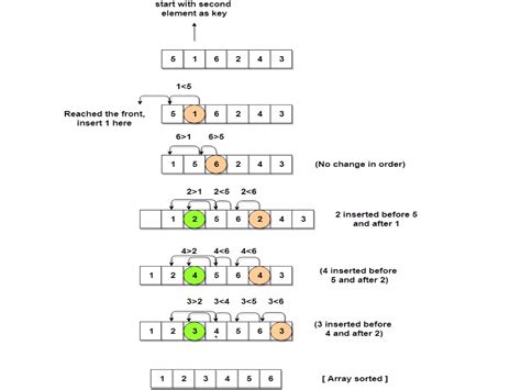 Dsa Sorting Ppt