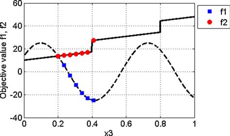 Plot Of Function And Pareto Front For Example Download Scientific Diagram