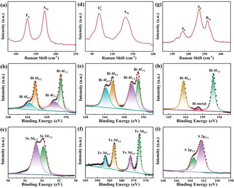 A Raman Spectrum And Xps Spectra Of B Bi 4f Core Level And C Se 3d