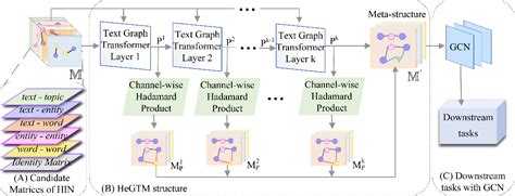 Figure 1 From Heterogeneous Graph Transformer For Meta Structure Learning With Application In