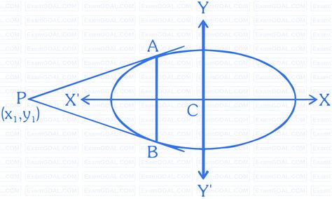 Ellipse Mathematics Jee Main Formulas Examgoalcom