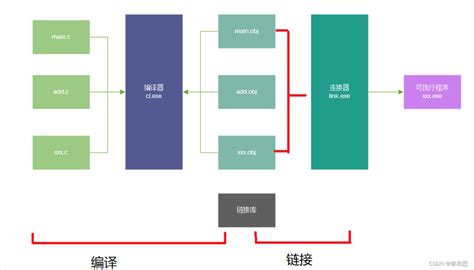 编译和链接 Csdn博客 编译和链接 Csdn博客