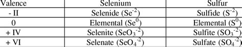 forms of selenium and sulfur download table