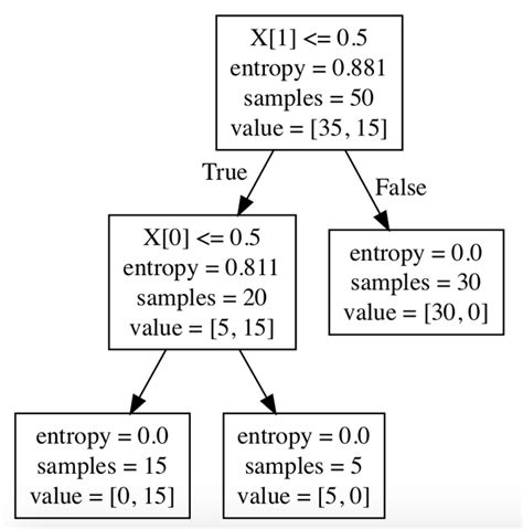 Supervised Learning