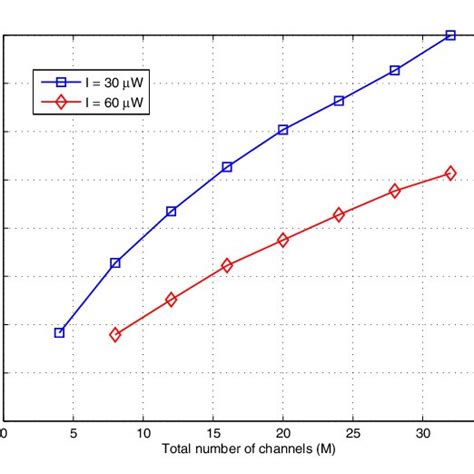 the average number of successful transmissions when the number of bands