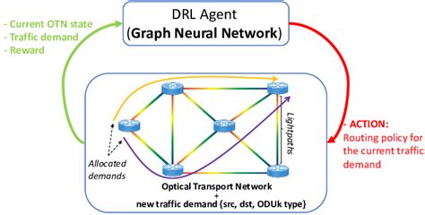 schematic representation of the drl agent in the otn routing scenario
